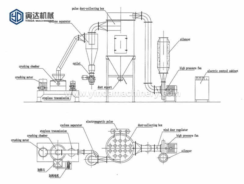 Herb Pulverizer Machine - Yinda Machinery