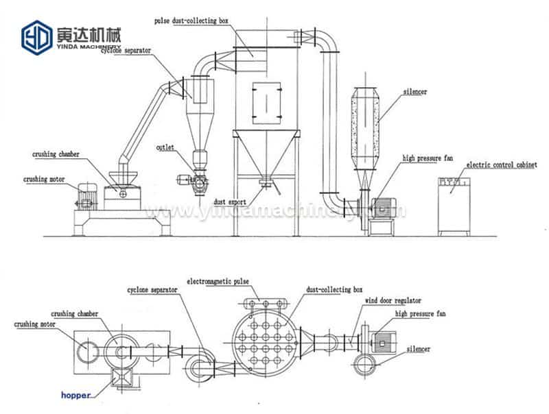 Industrial Chemicals Grinding Plant --Yinda