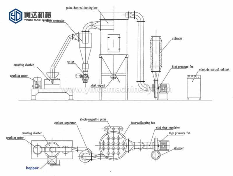 Industrial Food Additives Grinding Plant - Yinda Machinery