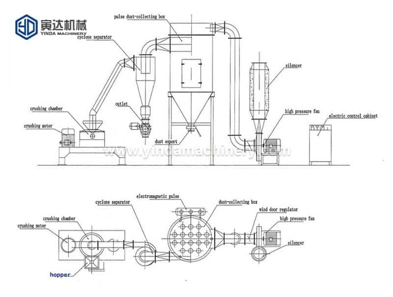 Industrial Grain Milling Plant --Yinda