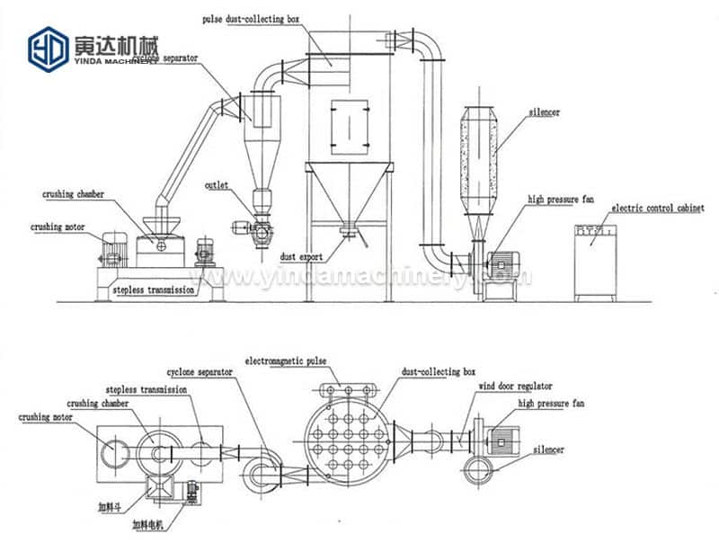 Ultrafine Grains Powdering Plant --Yinda