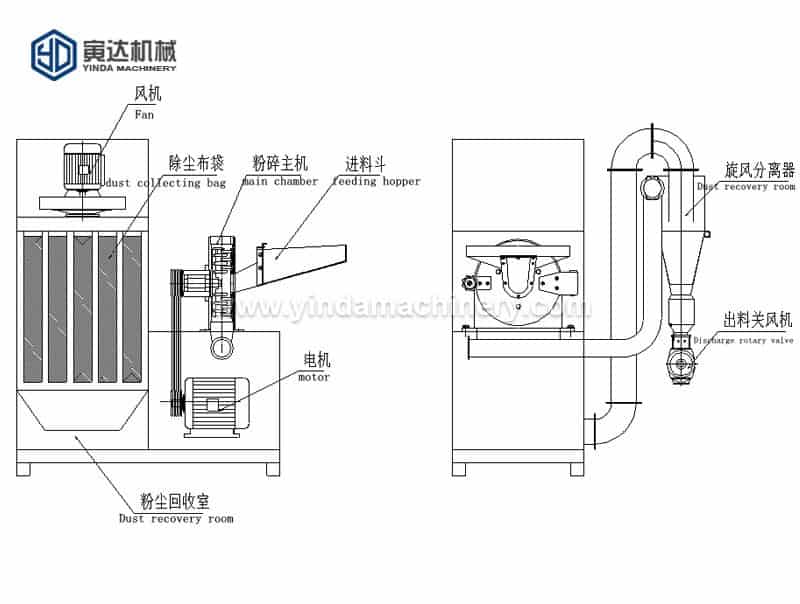 Small Scale Pharmaceuticals Grinding Machine - Yinda Machinery