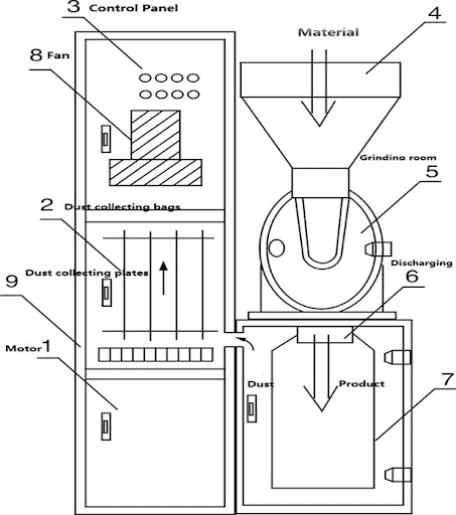 What is Pin Mill Grinder? - Yinda Machinery