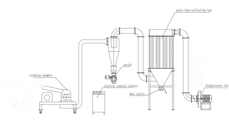 Turmeric Hammer Mill Grinder - Yinda Machinery