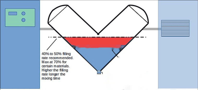 How Industrial powder blender Works - Yinda
