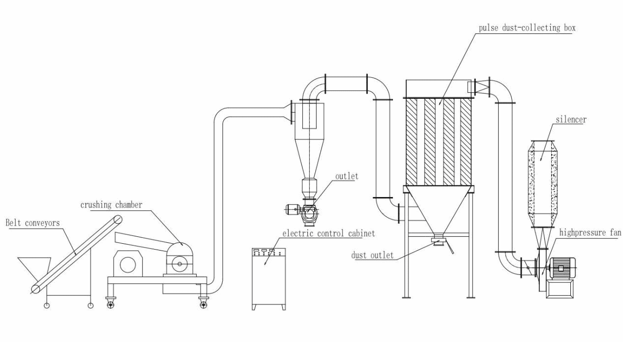 YINDA YDGS Cardamom powder grinder hammer mill - Yinda Machinery