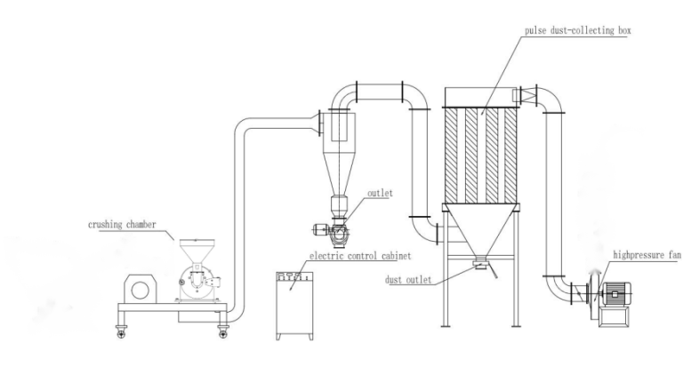 YINDA YDWS series Cinnamon Pin Disc Mill Machine - Yinda Machinery
