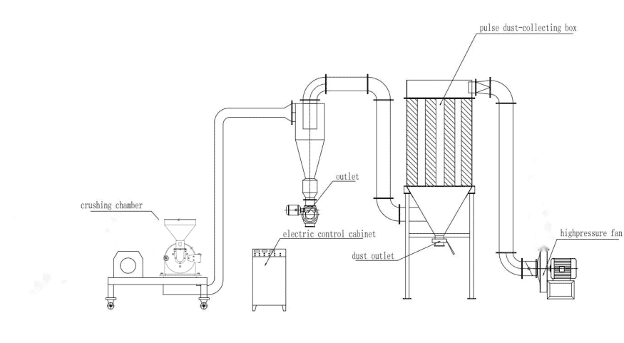YINDA YDWS series Cinnamon Pin Disc Mill Machine - Yinda Machinery
