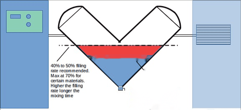 YINDA YDV V series V-mixer for powdered supplements - Yinda Machinery