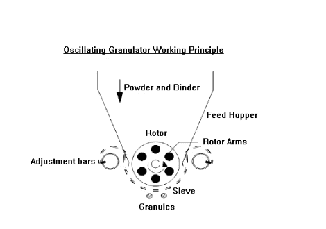 Oscillating granulator for pharmaceutical powder processing - Yinda ...