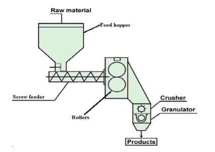 Salt Granule Processing with YDGK Series Dry Granulator - Yinda Machinery