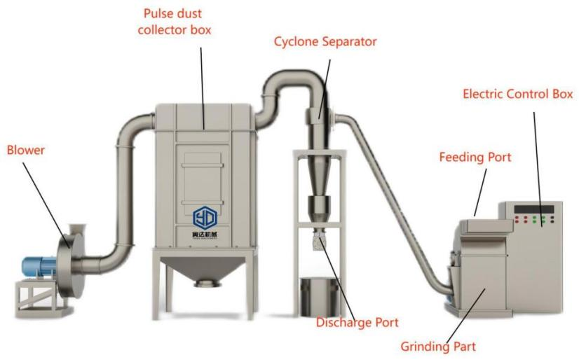 How to Achieve Perfect Chamomile Powder with YINDA Hammer Mill and Air ...