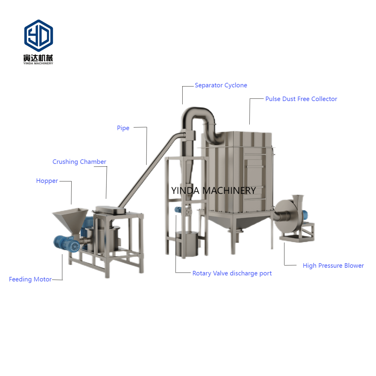 How to Choose Industrial Herb & Spice Mill Grinder Machine - Yinda ...